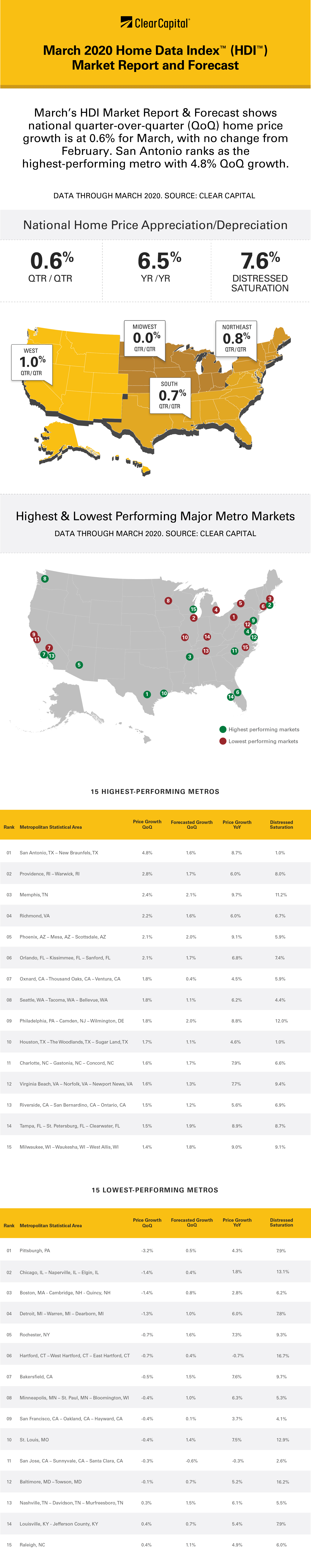 March 2020 Home Data Index Market Report & Forecast | Clear Capital | News