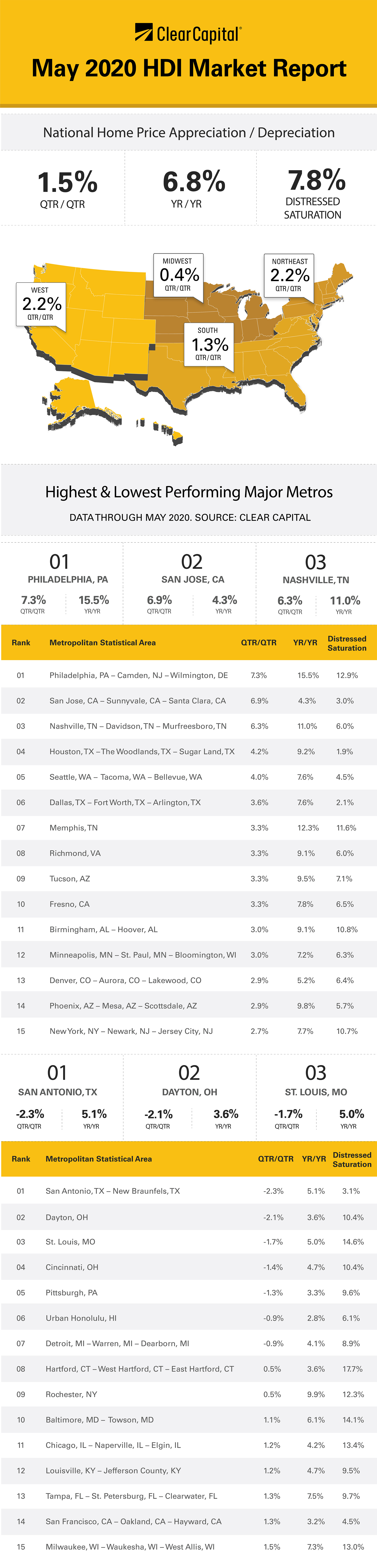 May 2020 Home Data Index Market Report | Clear Capital Blog