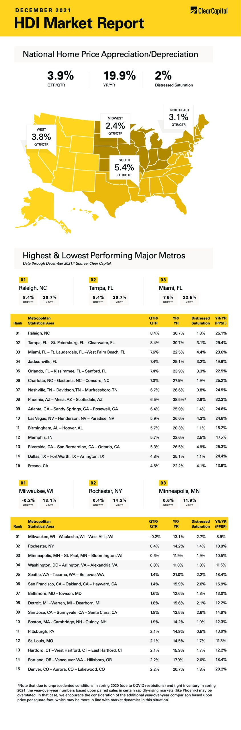 December 2021 Home Data Index Market Report | Clear Capital