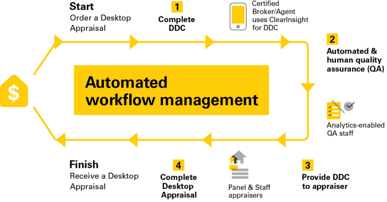 Desktop Appraisal | Valuation | Clear Capital